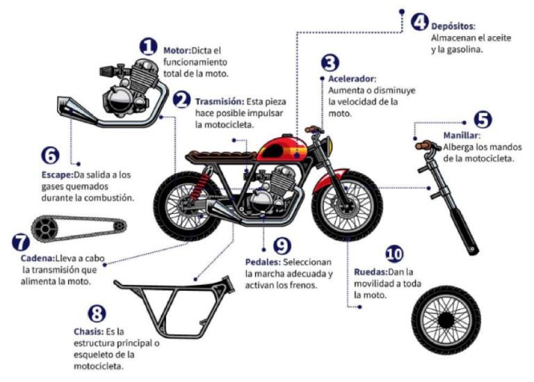 Partes de una moto: Guía para conocer tu motocicleta | Motodinamia